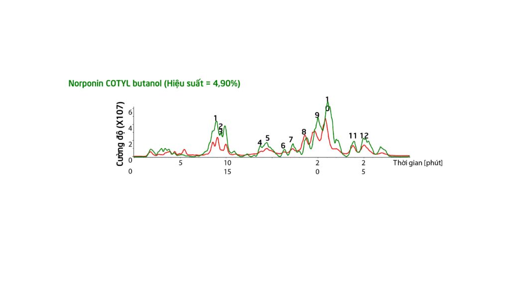 Chiết xuất từ mầm cỏ cà ri trong Norponin®Cotyl giúp tăng độ ngon miệng ...