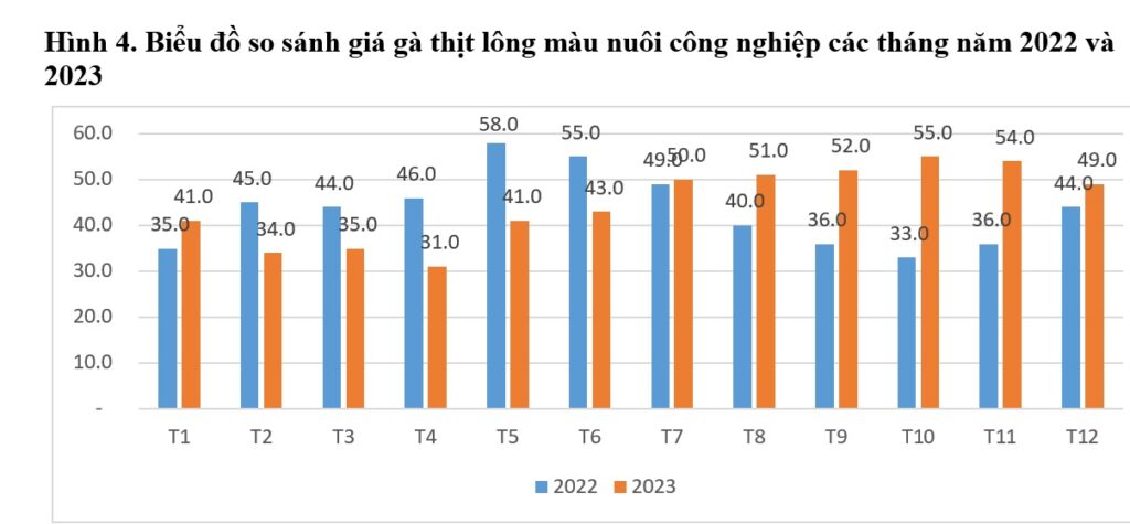 Bieu do 4 - Chăn nuôi Việt Nam